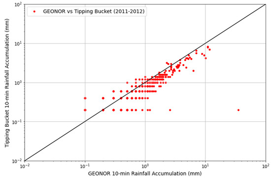 Optimizing Radar-Based Rainfall Estimation Using Machine Learning Models