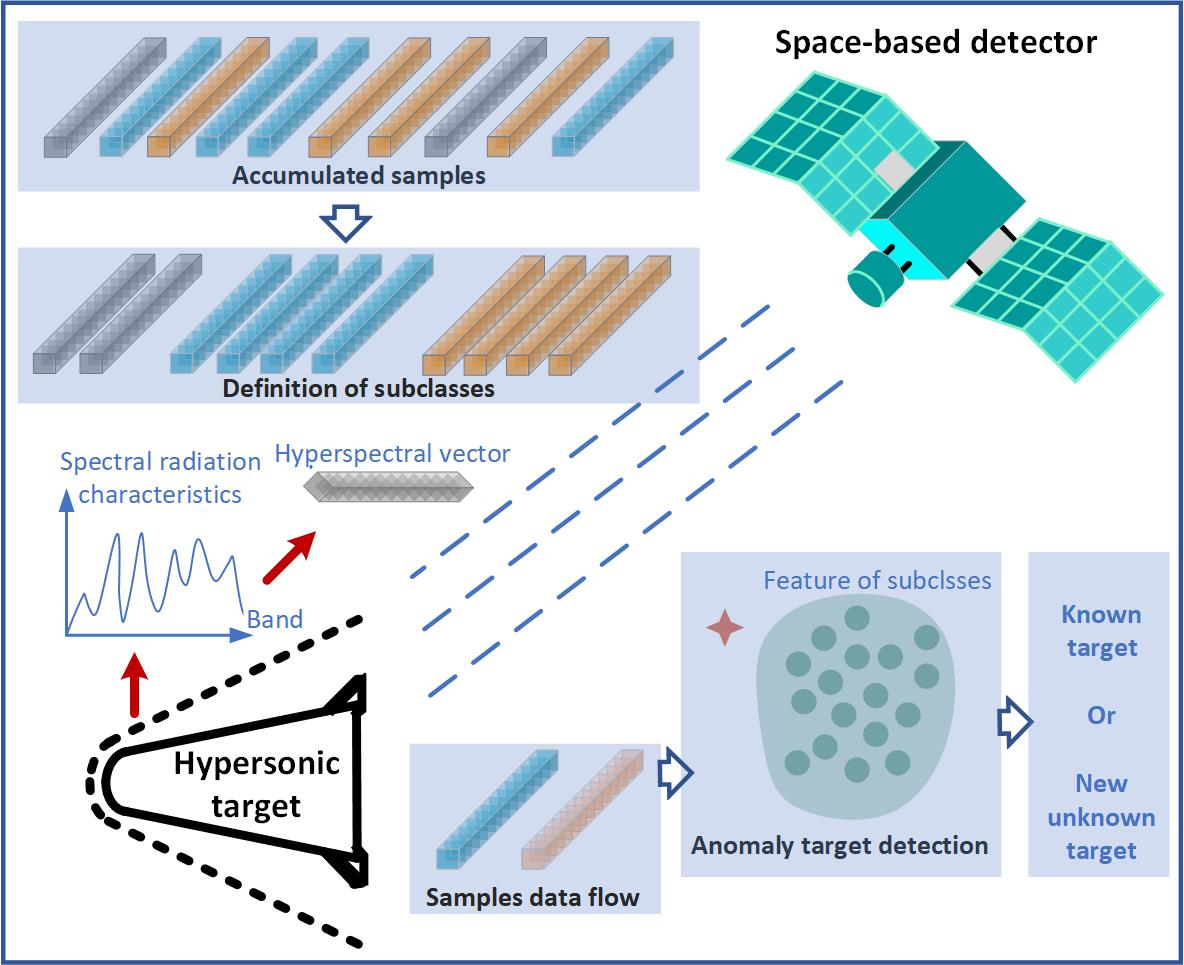 Remote Sensing | Free Full-Text | Detection of the New Class of ...