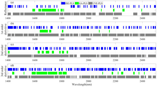 Genetic Algorithm Captured The Informative Bands For Partial Least Squares Regression Better On