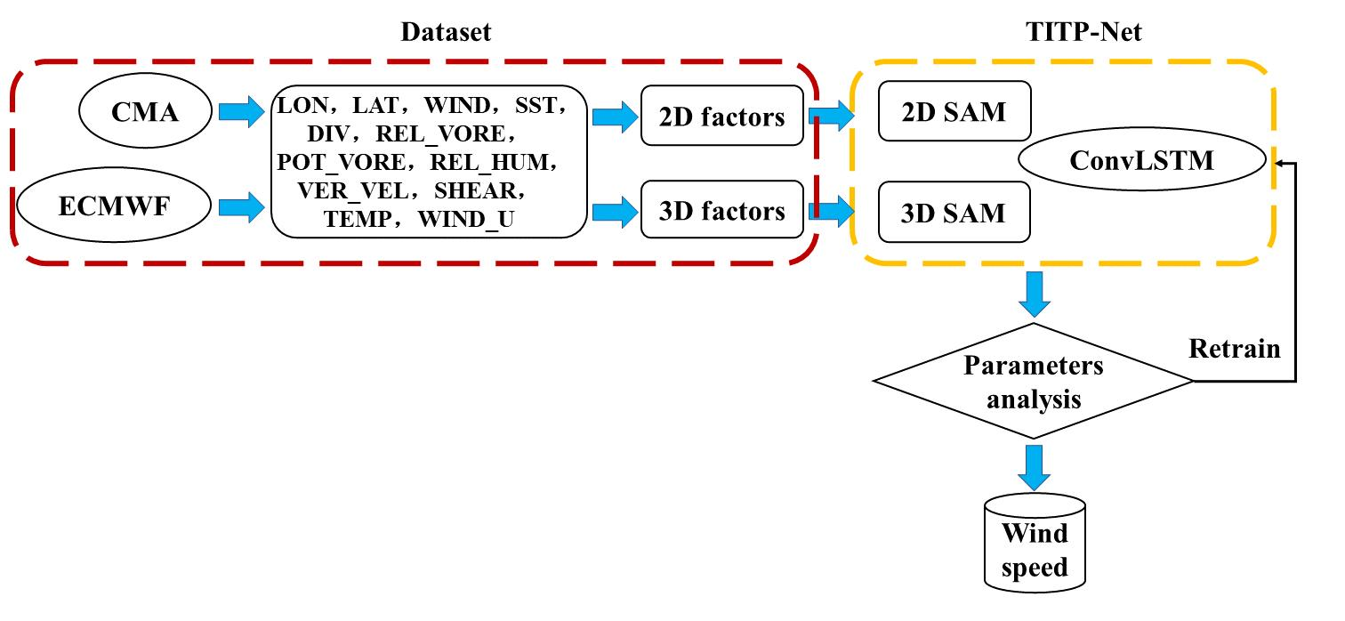 Remote Sensing | Free Full-Text | Improvement of Typhoon Intensity Forecasting by Using a Novel ...