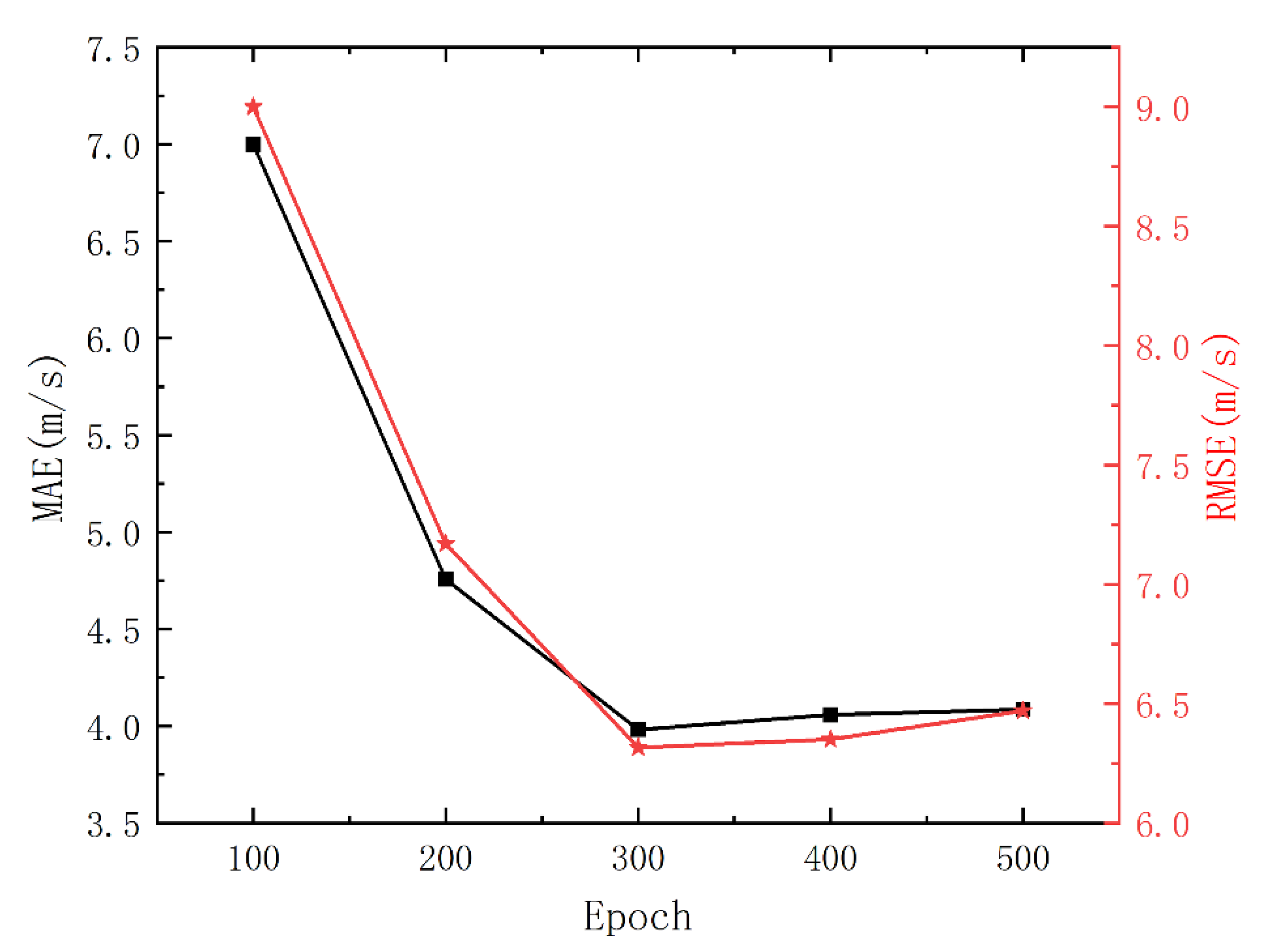 Improvement of Typhoon Intensity Forecasting by Using a Novel Spatio ...