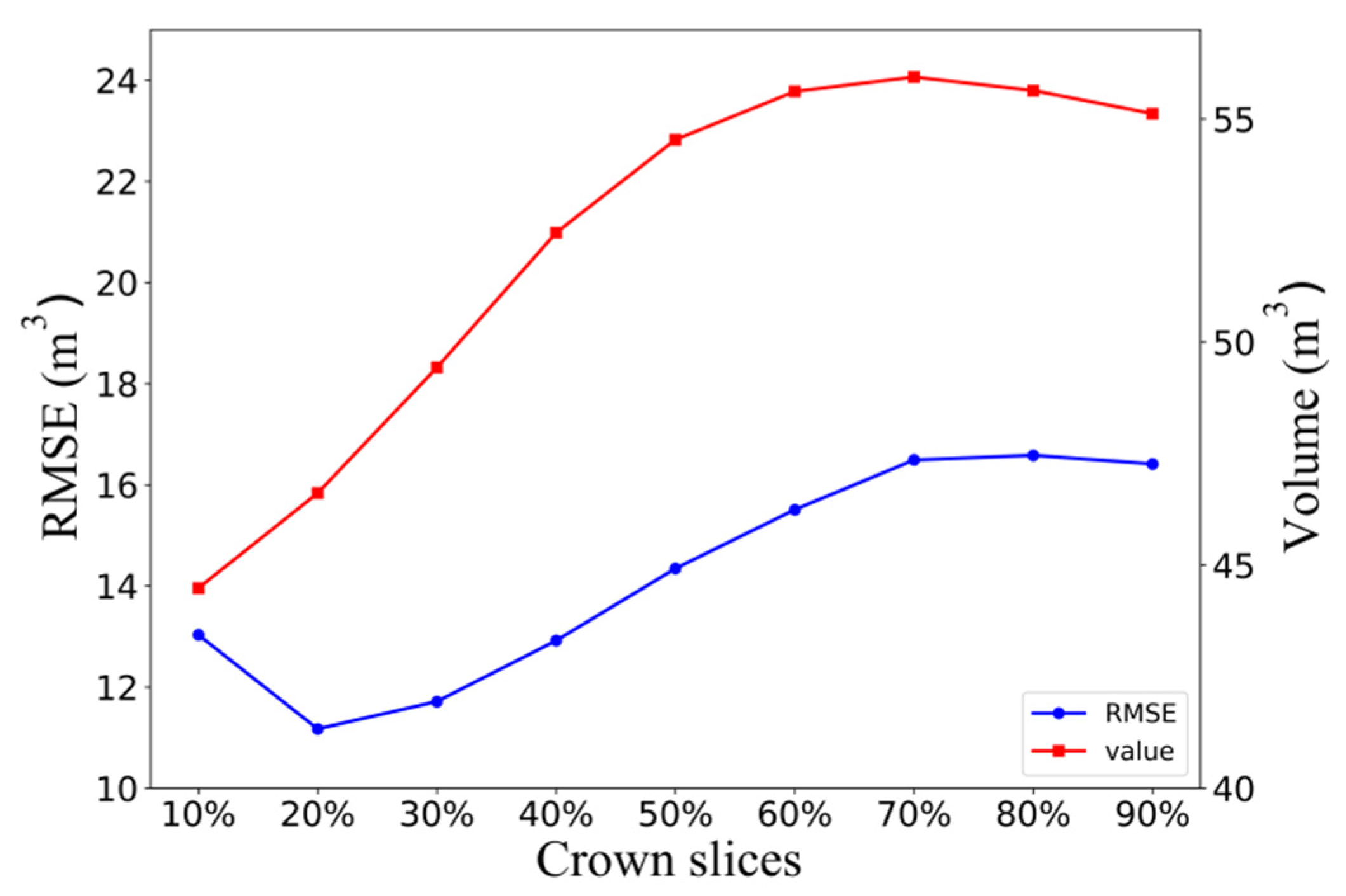 Estimating 3D Green Volume and Aboveground Biomass of Urban Forest ...