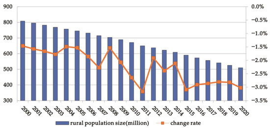 Empirical Examinations of Whether Rural Population Decline Improves the ...