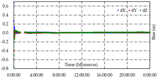An Efficient Method to Compensate Receiver Clock Jumps in Real-Time ...