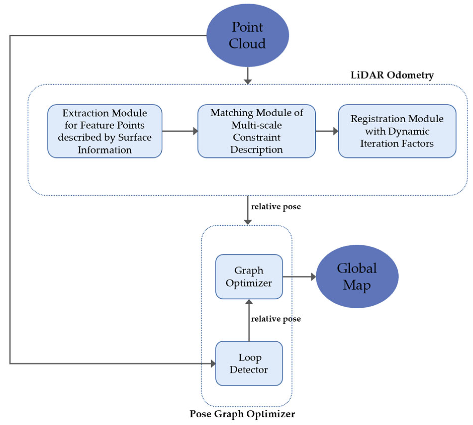 LiDAR Odometry and Mapping Based on Neighborhood Information ...