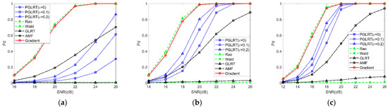Adaptive Robust Radar Target Detector Based on Gradient Test