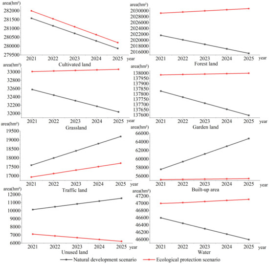 Optimization of the Ecological Network Structure Based on Scenario Simulation and Trade-Offs ...