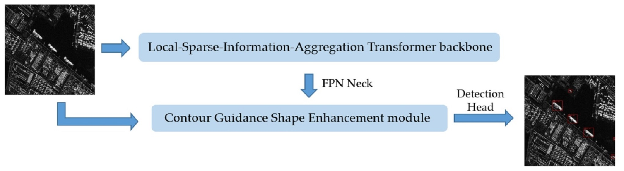 Remote Sensing Free Full Text A Local Sparse Information Aggregation Transformer With