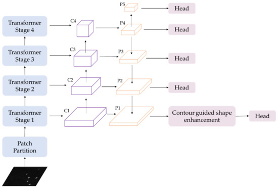 Remote Sensing | Free Full-Text | A Local-Sparse-Information-Aggregation Transformer with ...