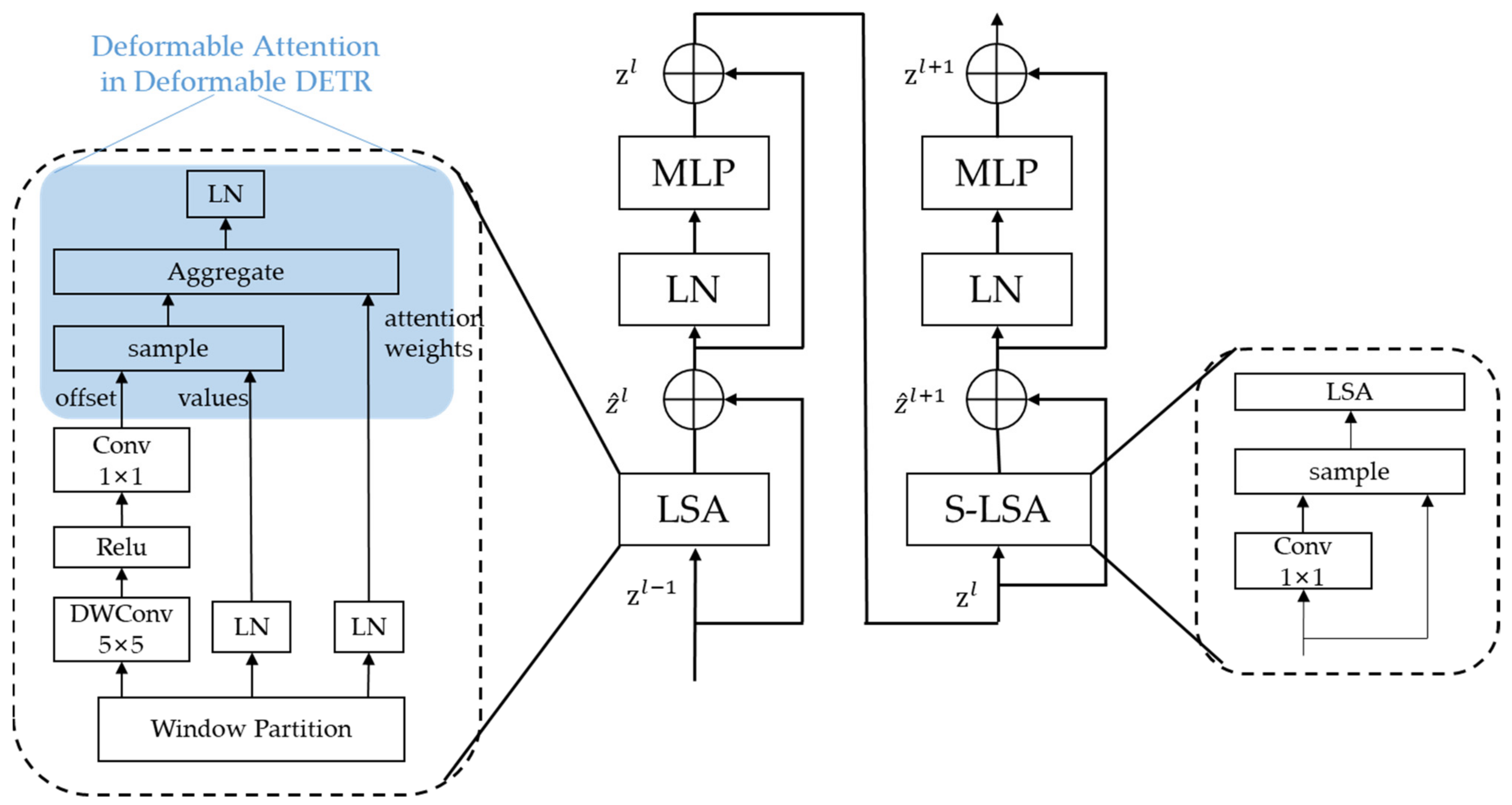 Remote Sensing | Free Full-Text | A Local-Sparse-Information-Aggregation Transformer with ...