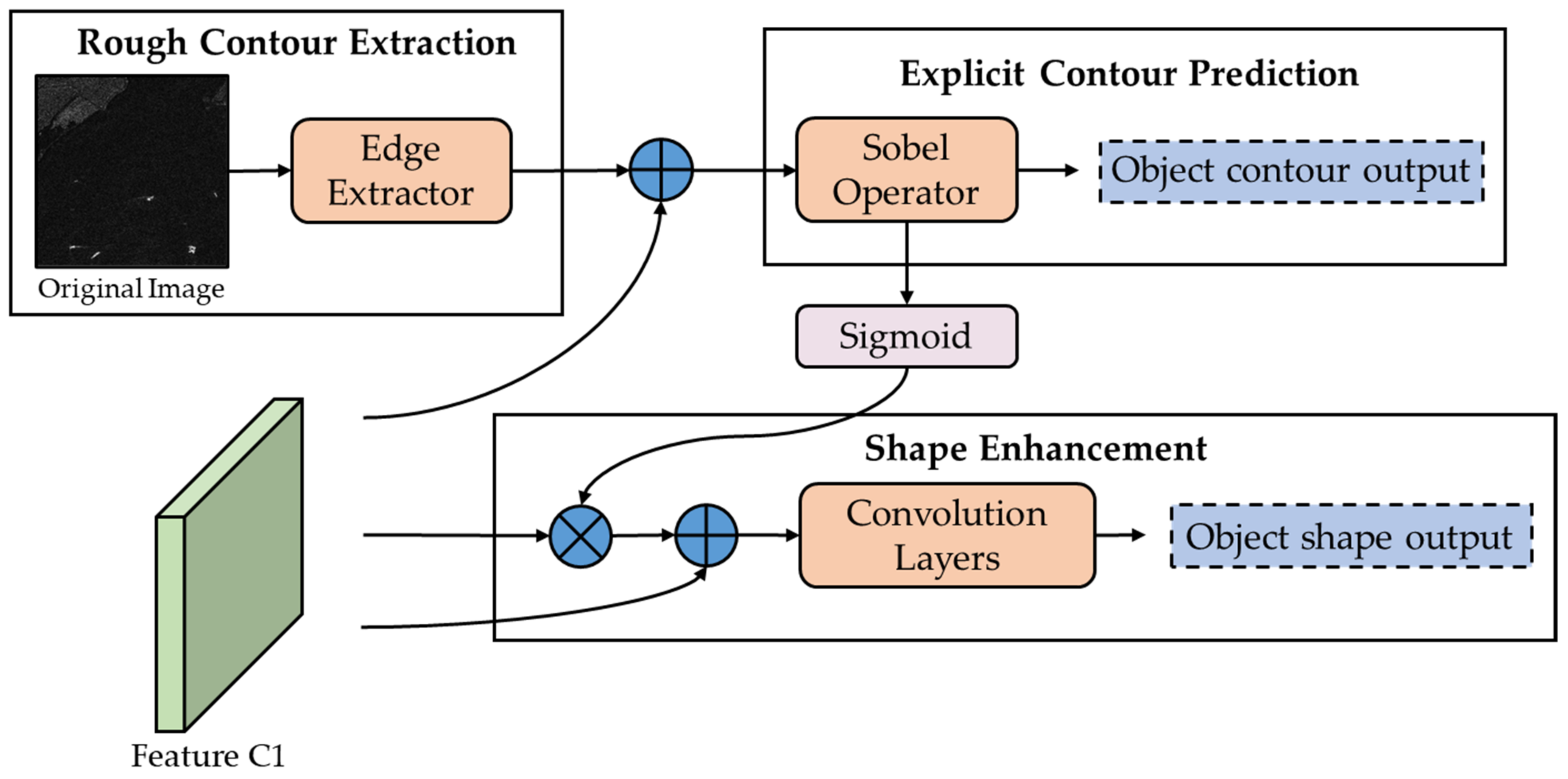 Remote Sensing | Free Full-Text | A Local-Sparse-Information-Aggregation Transformer with ...