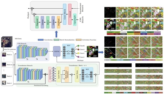 Remote Sensing | Free Full-Text | Hyper-LGNet: Coupling Local and Global Features for ...