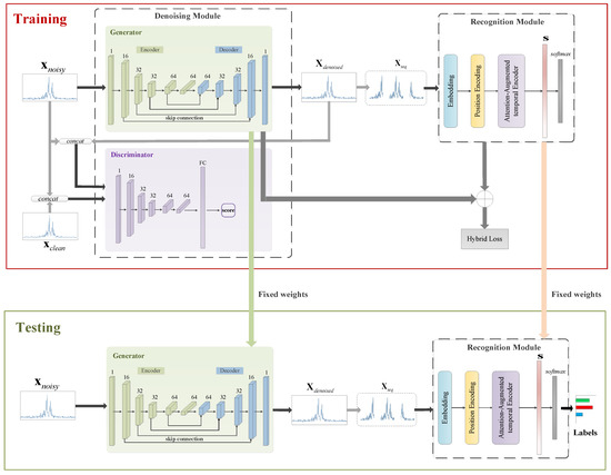 End-to-End Radar HRRP Target Recognition Based on Integrated Denoising ...