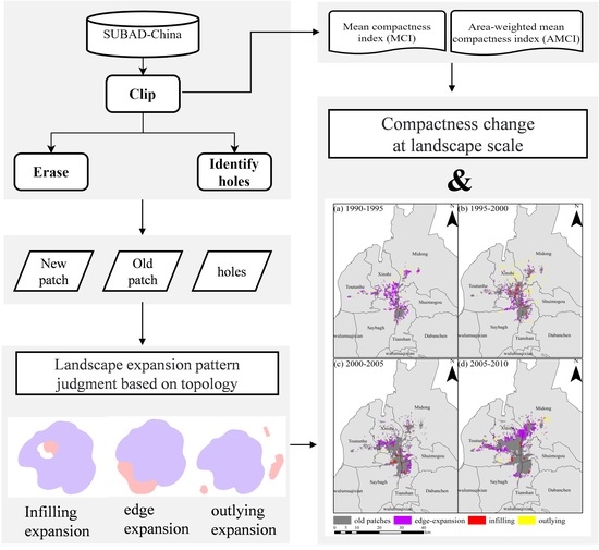 Remote Sensing | Free Full-Text | Improved Landscape Expansion Index and Its Application to ...