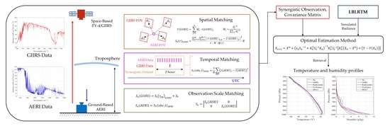 Remote Sensing | Free Full-Text | Synergistic Retrieval of Temperature ...