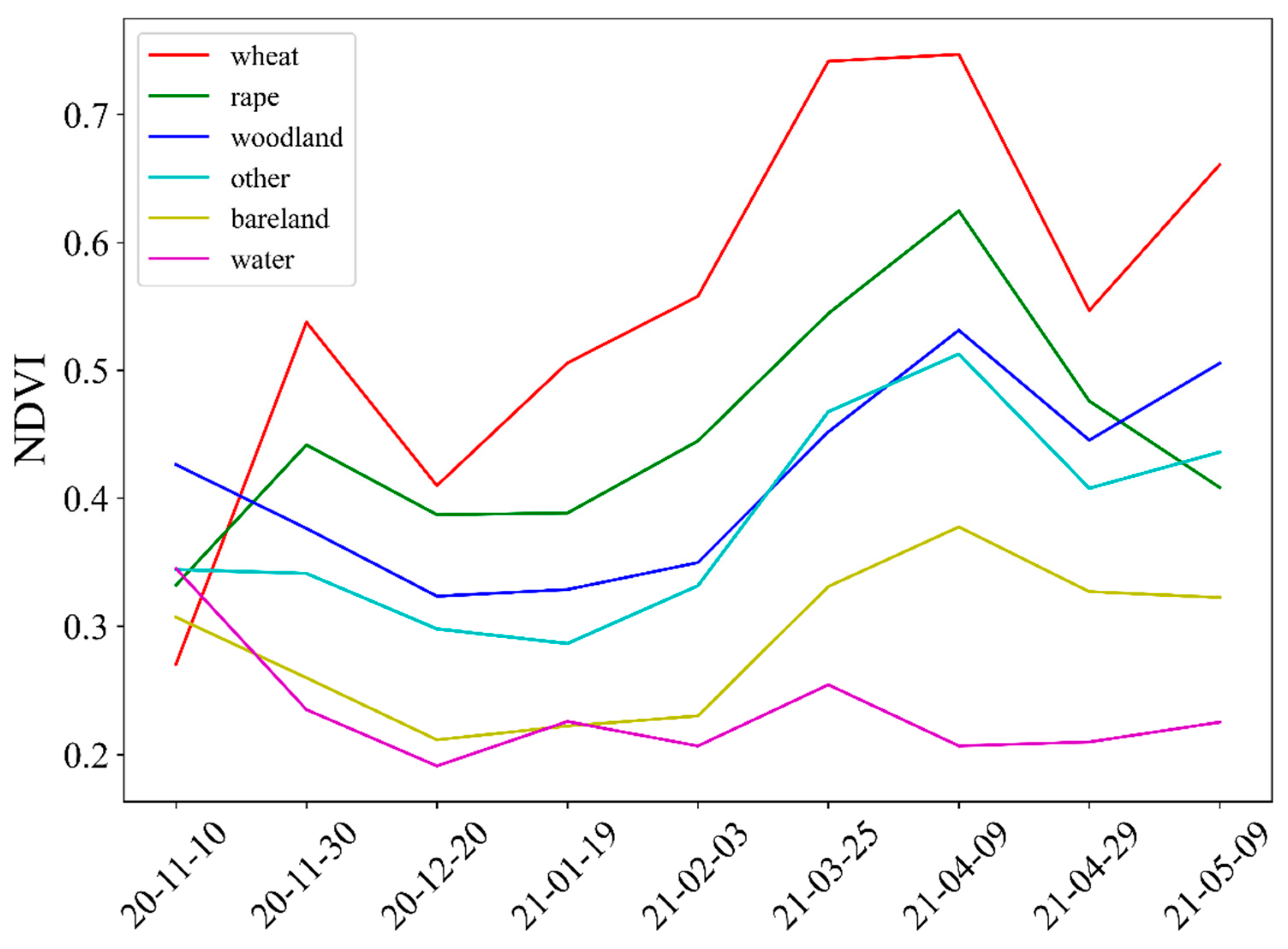 Feature-Ensemble-Based Crop Mapping for Multi-Temporal Sentinel-2 Data Using Oversampling ...