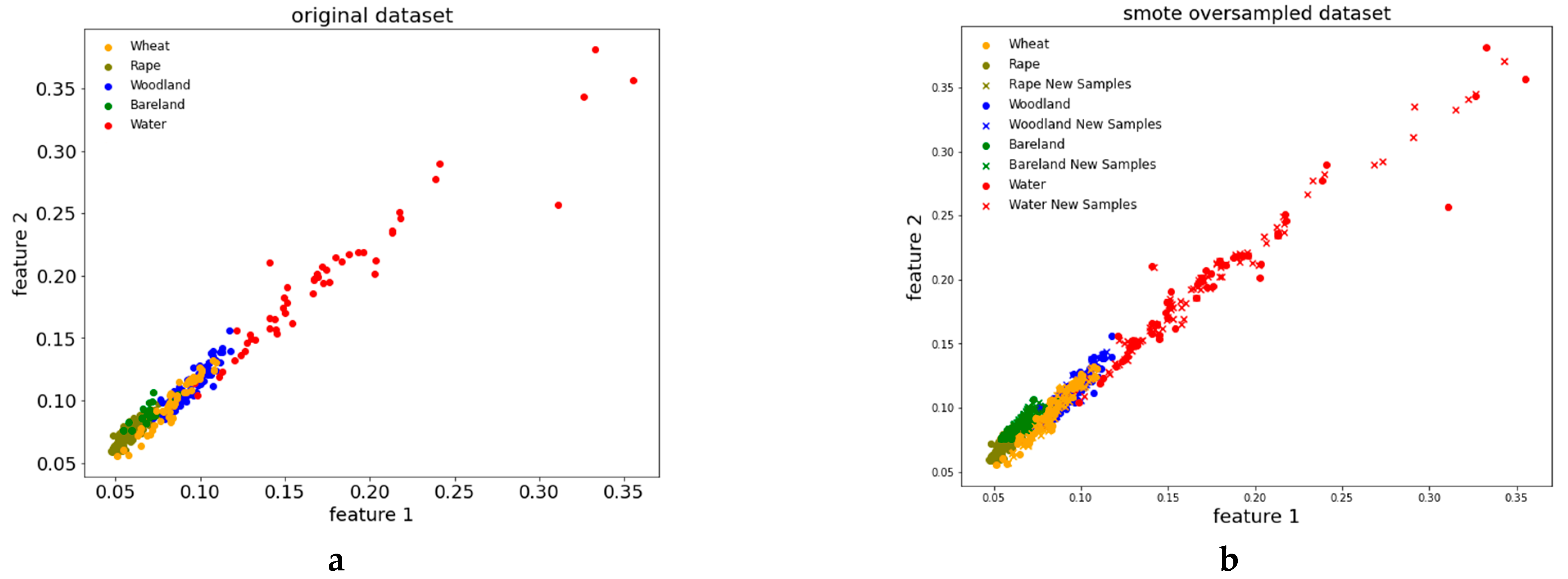 Feature-Ensemble-Based Crop Mapping for Multi-Temporal Sentinel-2 Data Using Oversampling ...