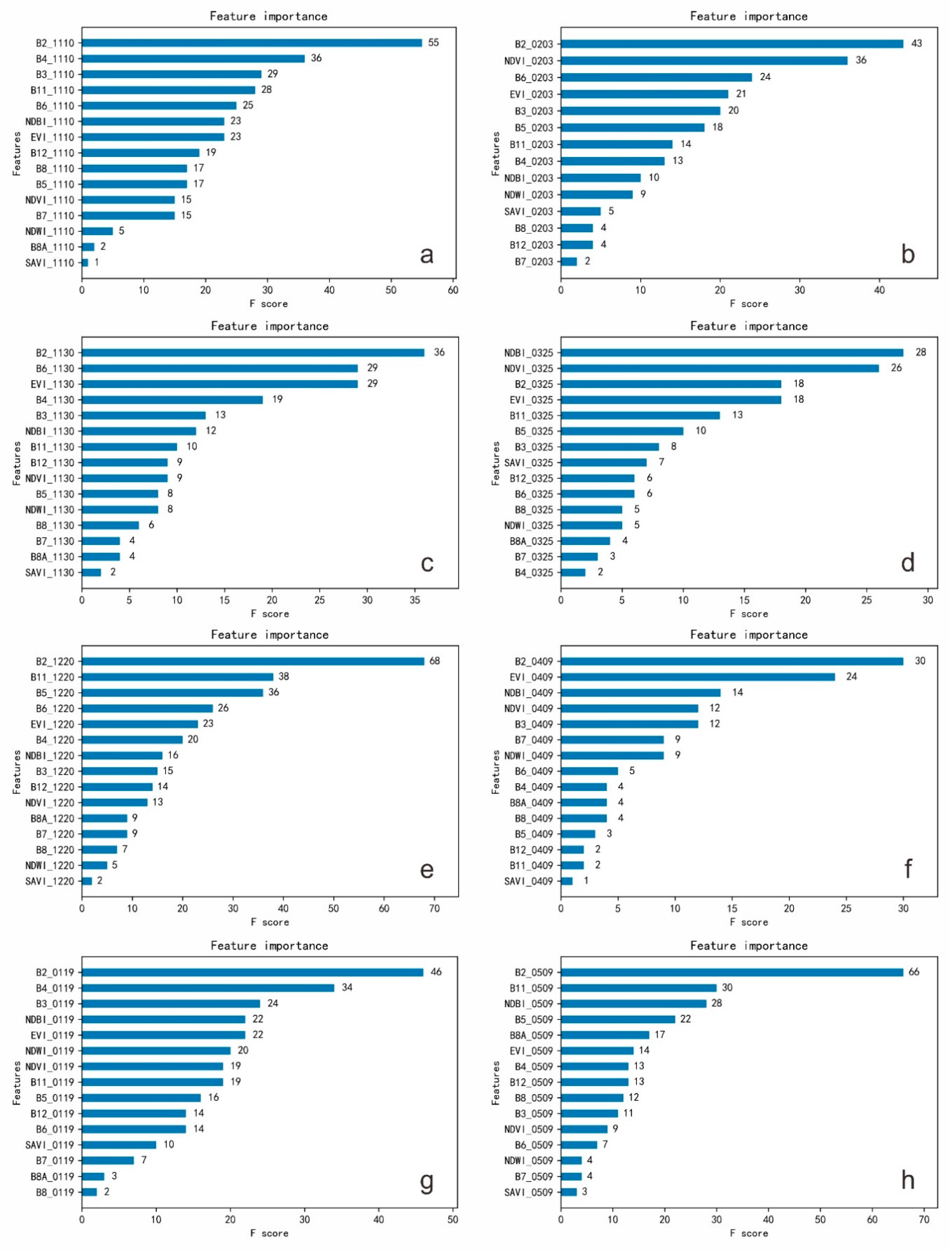 Feature-Ensemble-Based Crop Mapping for Multi-Temporal Sentinel-2 Data Using Oversampling ...