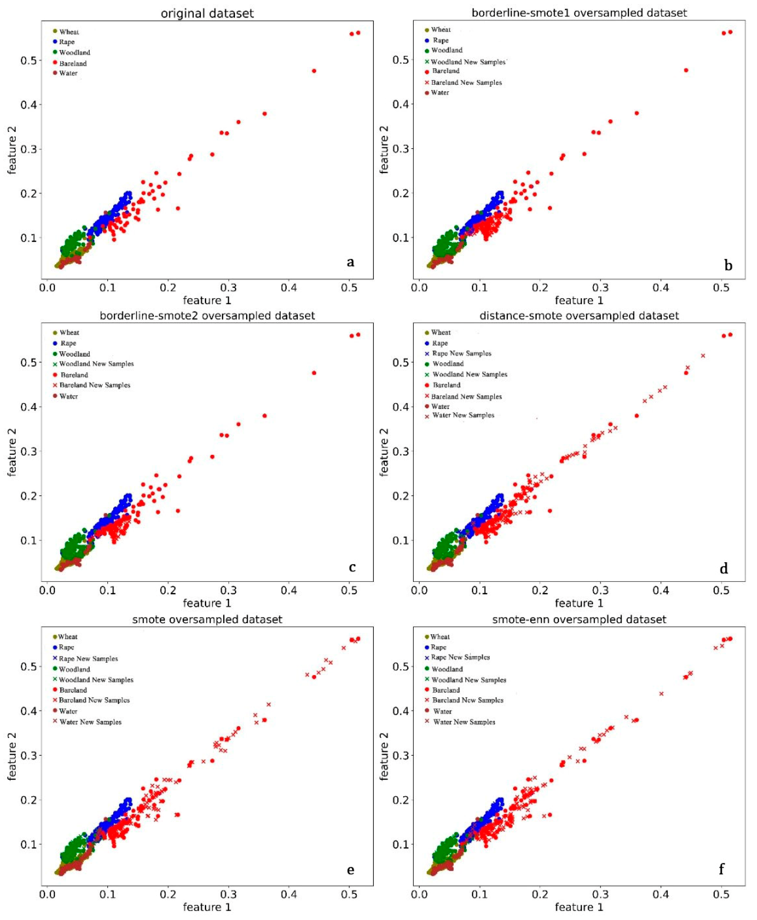 Feature-Ensemble-Based Crop Mapping for Multi-Temporal Sentinel-2 Data Using Oversampling ...