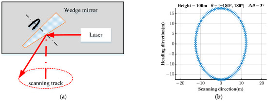 Analysis of Internal Angle Error of UAV LiDAR Based on Rotating Mirror ...