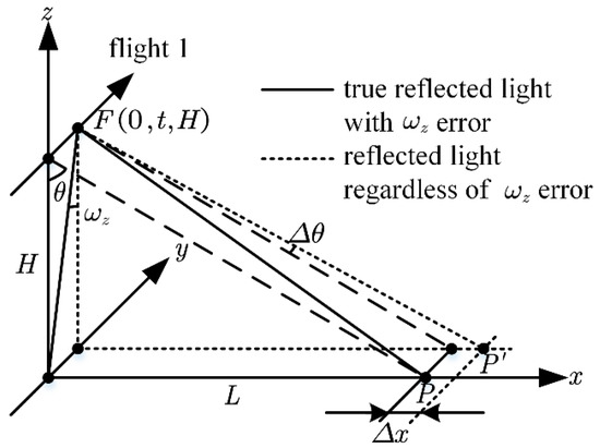 Analysis of Internal Angle Error of UAV LiDAR Based on Rotating Mirror ...