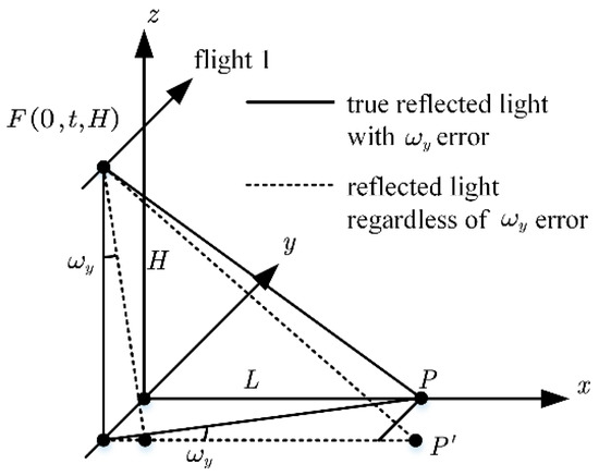 Remote Sensing | Free Full-Text | Analysis of Internal Angle Error of ...