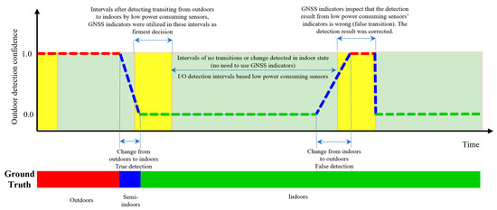 Multi-Sensor Integrated Navigation Systems