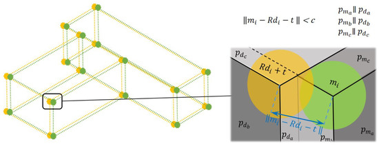 Remote Sensing | Free Full-Text | Registration of Building Scan with IFC-Based BIM Using the ...