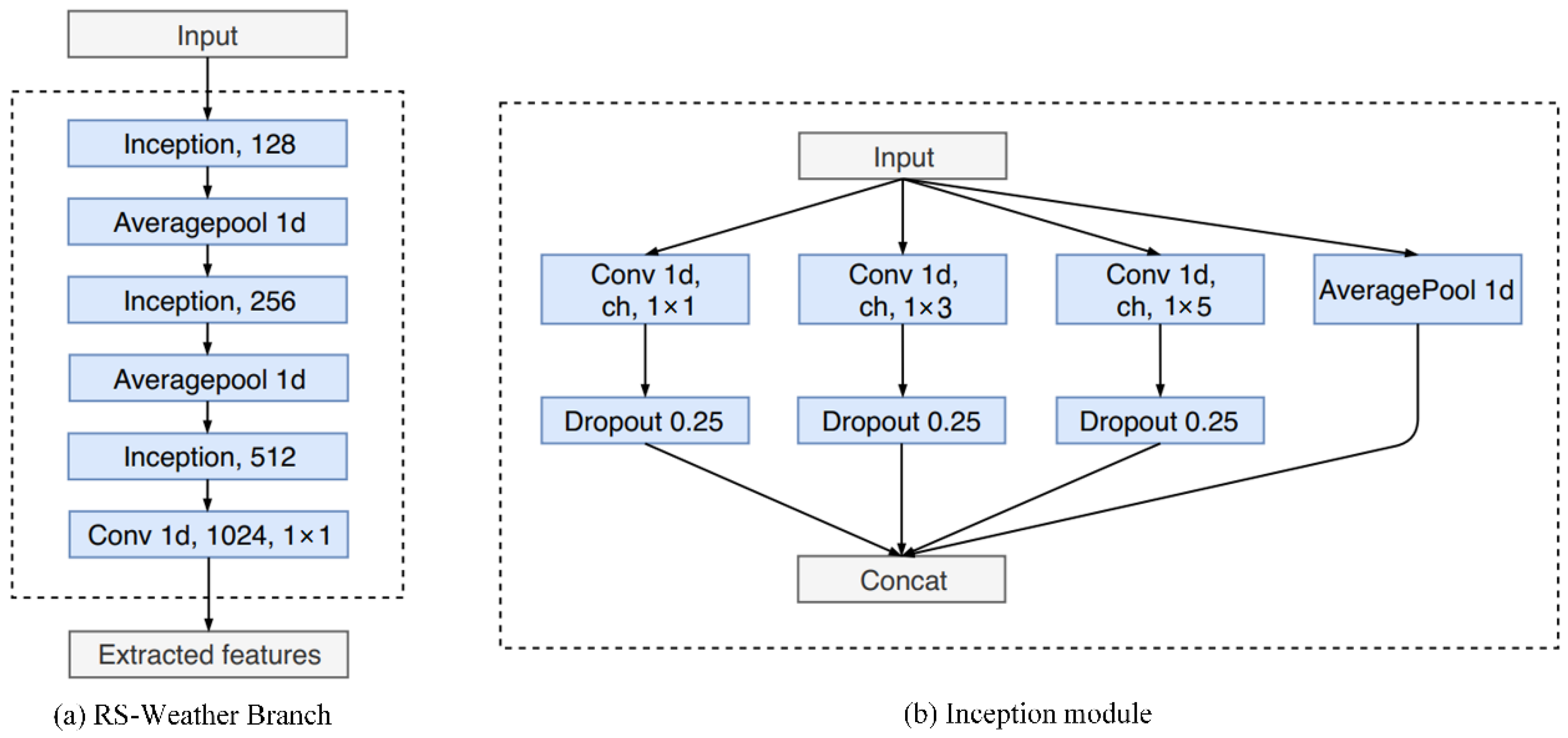 Developing a Dual-Stream Deep-Learning Neural Network Model for ...