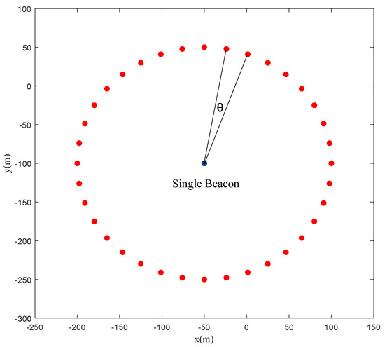 ANFIS-EKF-Based Single-Beacon Localization Algorithm for AUV