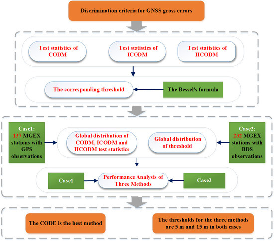 Remote Sensing Free Full Text Research On Blunder Detection Methods Of Pseudorange