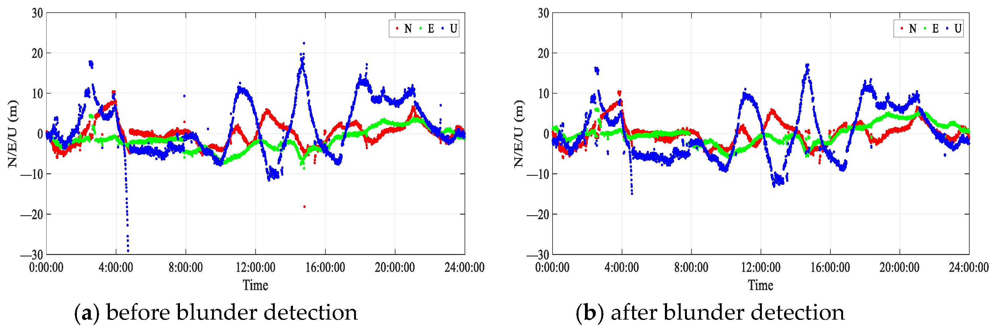 Research on Blunder Detection Methods of Pseudorange Observation in GNSS Observation Domain