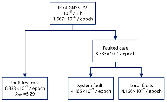 Evolution of Maritime GNSS and RNSS Performance Standards