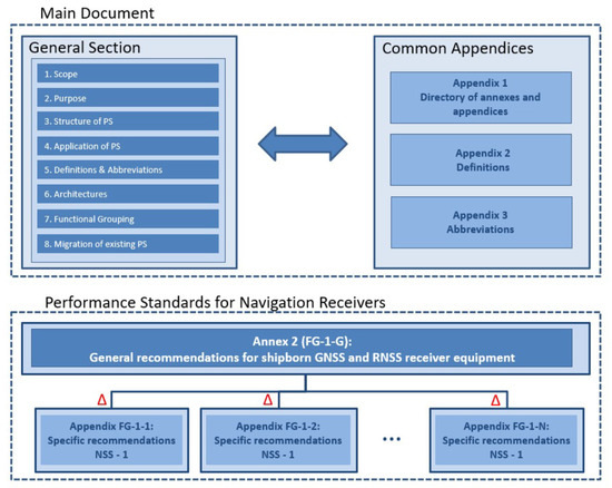 Evolution of Maritime GNSS and RNSS Performance Standards