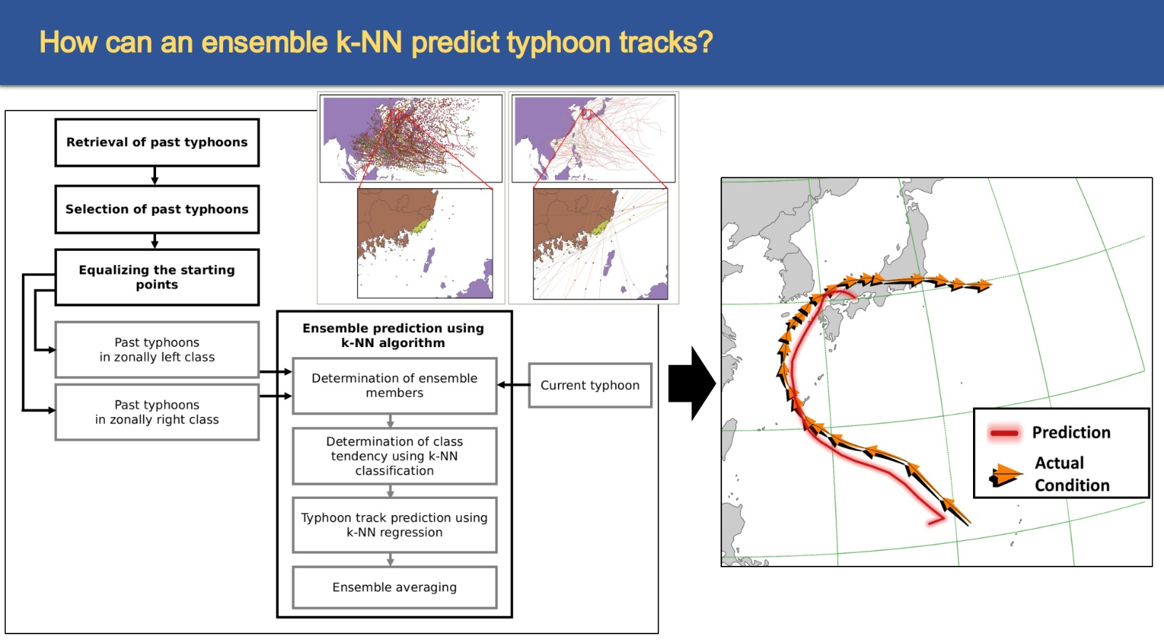 Remote Sensing Free Full Text Regional Typhoon Track Prediction Using Ensemble K Nearest