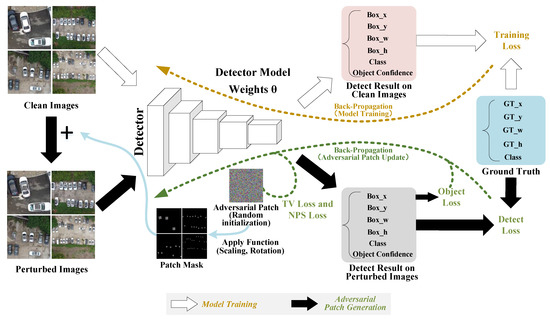 Adversarial Patch Attack on Multi-Scale Object Detection for UAV Remote Sensing Images