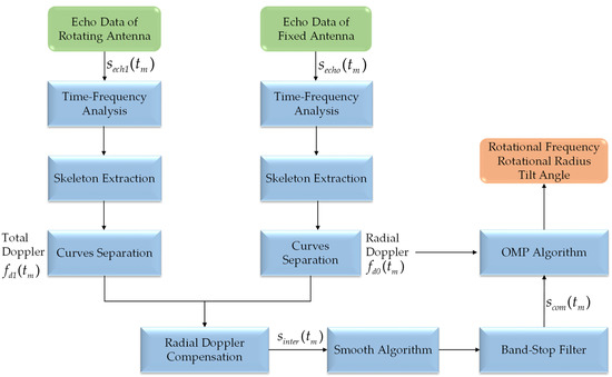 Real Micro-Doppler Parameters Extraction of Spinning Targets Based on ...