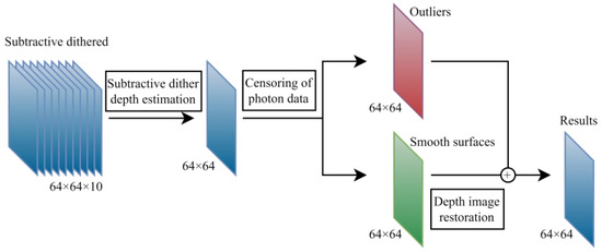 Dithered Depth Imaging for Single-Photon Lidar at Kilometer Distances