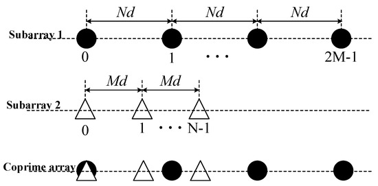 Spatial Spectrum Estimation of Co-Channel Direct Signal in Passive Radar Based on Coprime Array