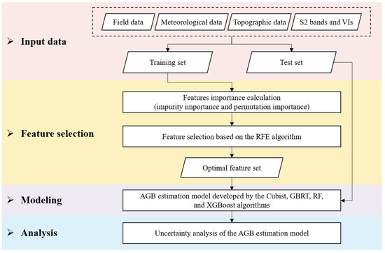 Sentinel-2 Images Based Modeling of Grassland Above-Ground Biomass Using Random Forest Algorithm ...
