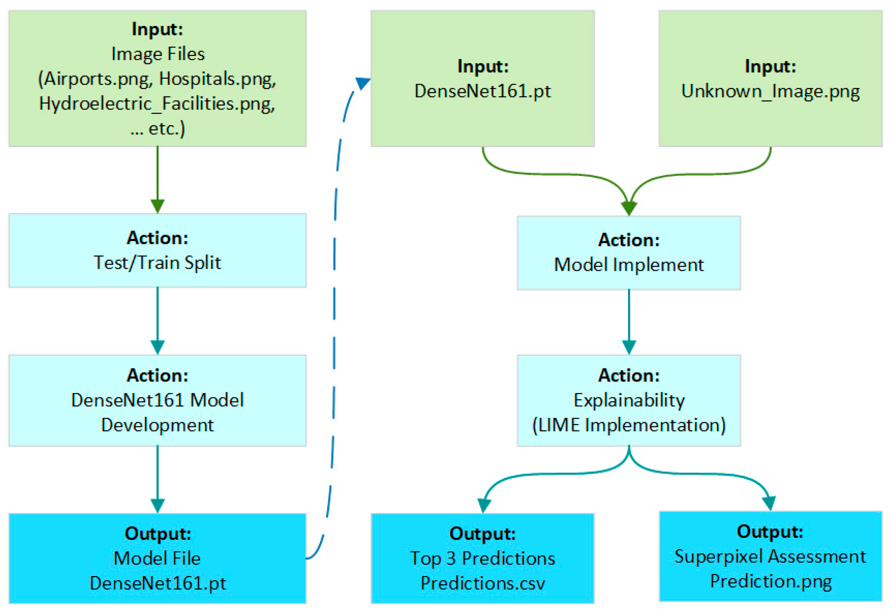 Remote Sensing | Free Full-Text | Identifying Critical Infrastructure in Imagery Data Using ...