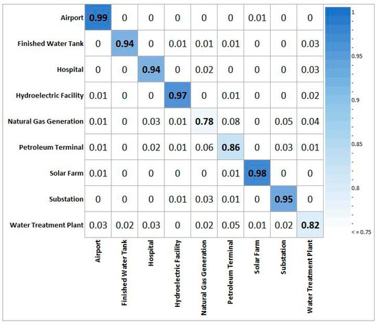 Remote Sensing Free Full Text Identifying Critical Infrastructure In Imagery Data Using