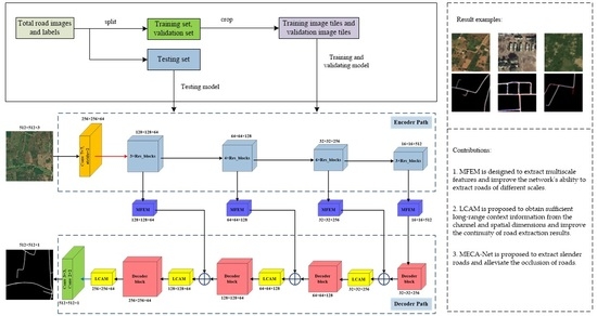 Remote Sensing Free Full Text Meca Net A Multiscale Feature Encoding And Long Range Context