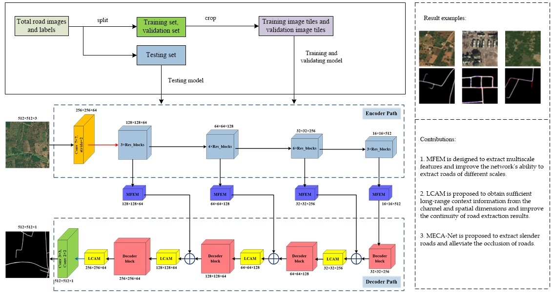 Remote Sensing Free Full Text Meca Net A Multiscale Feature Encoding And Long Range Context