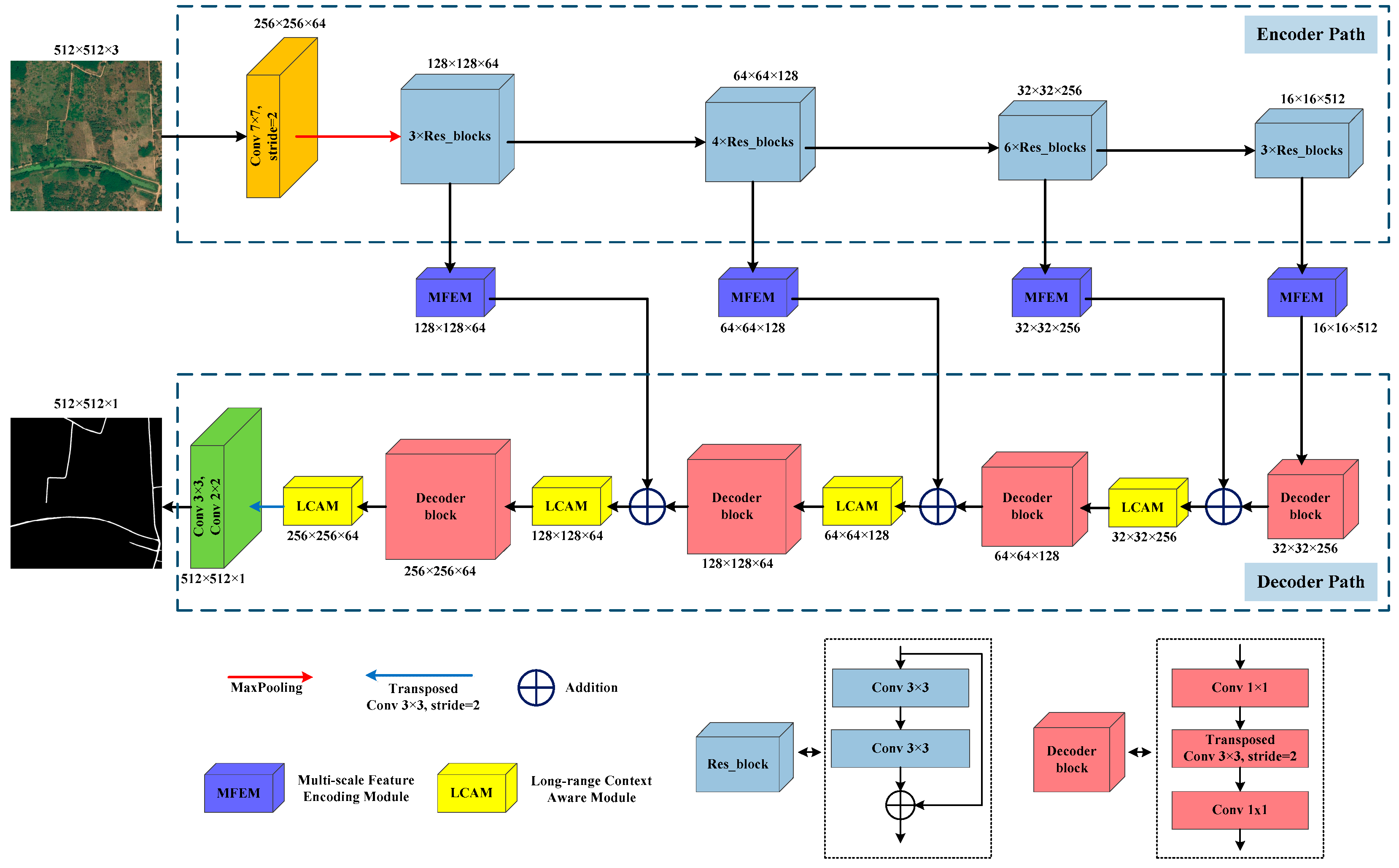 Remote Sensing Free Full Text Meca Net A Multiscale Feature Encoding And Long Range Context