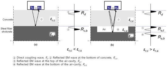 Evaluation of Air-Cavities behind Concrete Tunnel Linings Using GPR Measurements