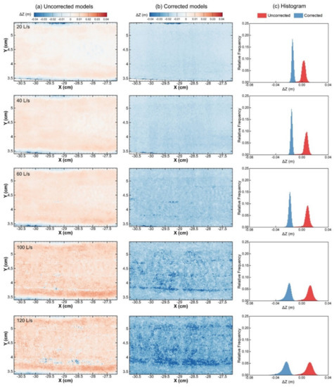 Assessing Through-Water Structure-from-Motion Photogrammetry in Gravel ...