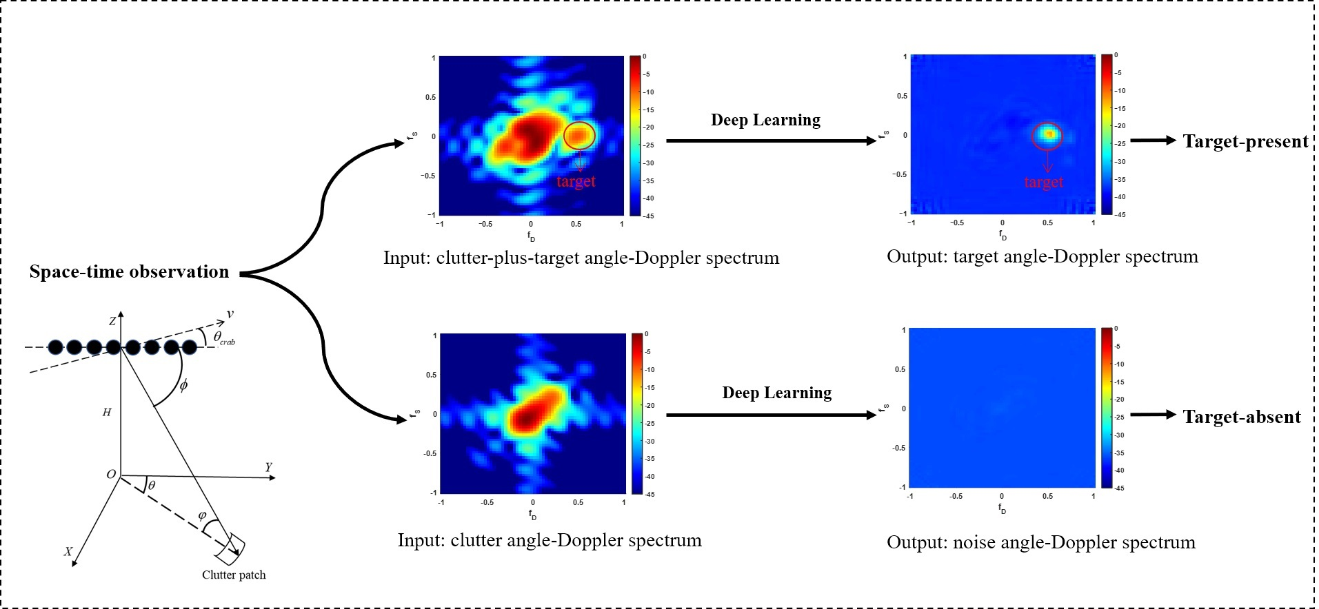 Remote Sensing Free Full Text End To End Moving Target Indication For Airborne Radar Using