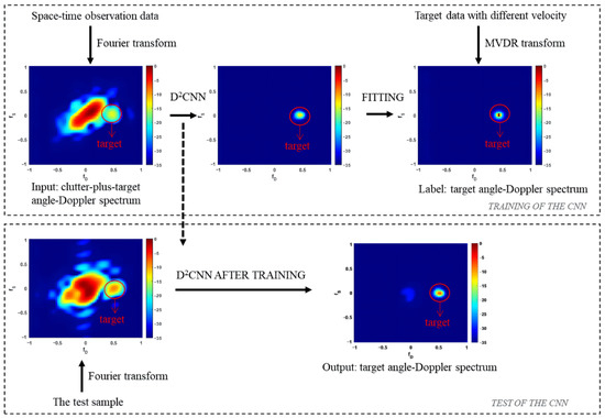 End-to-End Moving Target Indication for Airborne Radar Using Deep Learning