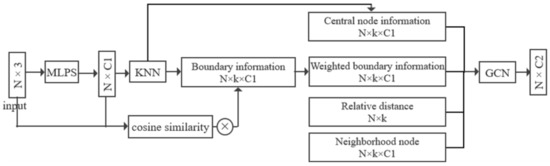 PU-WGCN: Point Cloud Upsampling Using Weighted Graph Convolutional Networks